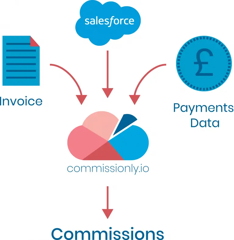 Salesforce Commissions - Commissionly.io